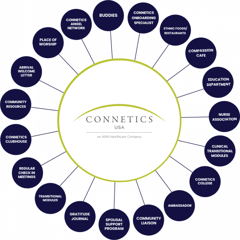 Recrutamento de Enfermeiros para os Estados Unidos | Connetics USA